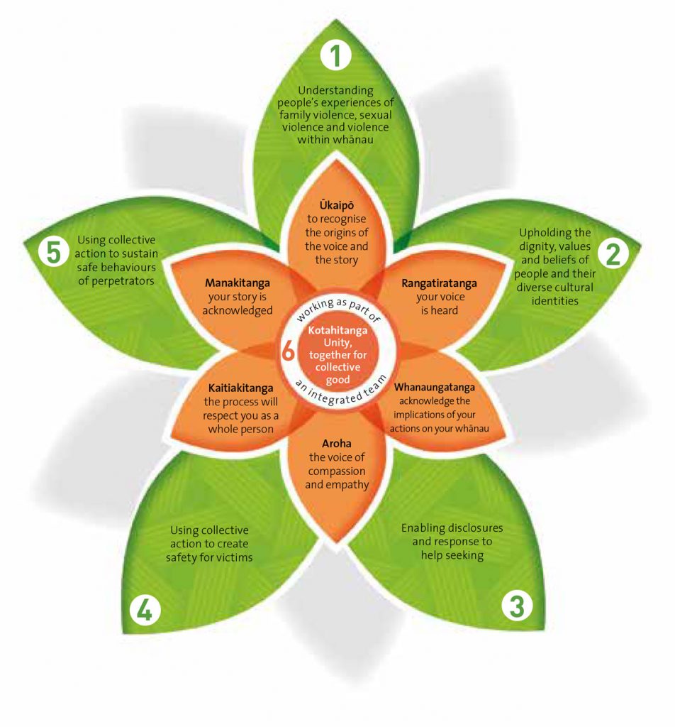 North Shore Family Violence Prevention Network - Auckland North ...